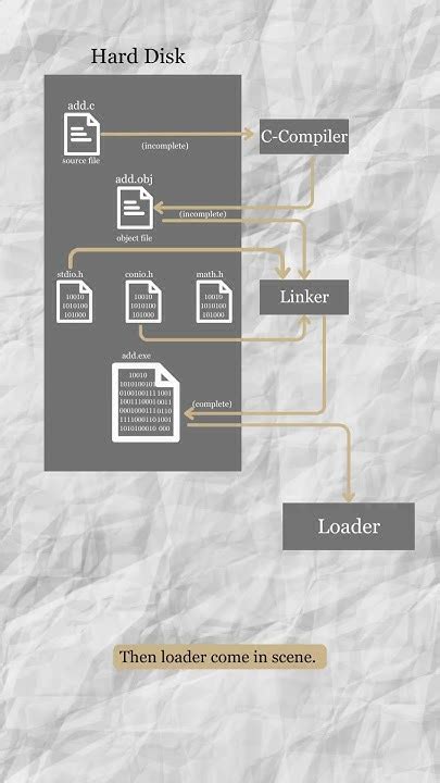 Execution Of C Program Youtube