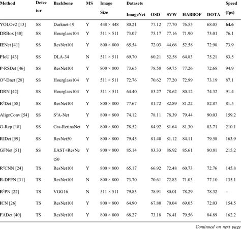 Performance Comparison Of Proposed Detector With State Of The Art Download Scientific Diagram