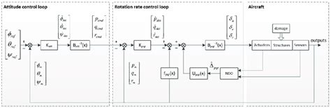Architecture Of Reconfigurable Nonlinear Dynamic Inversion For The Download Scientific Diagram