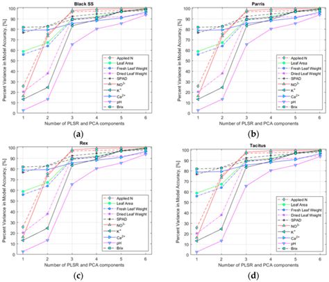 Hyperspectral Image Data And Waveband Indexing Methods To Estimate Nutrient Concentration On