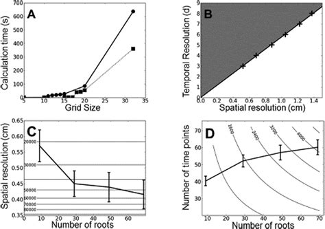 Calculation Time And Spatial And Temporal Resolution A Calculation Download Scientific