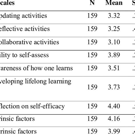 Descriptive Statistics For All Sub Scales Of Latent Variables