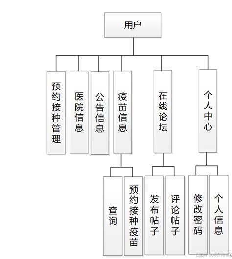 Java疫苗发布和接种预约系统源码springboot Csdn博客