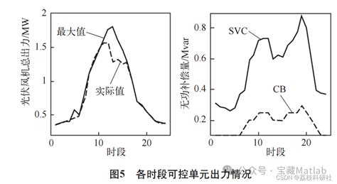 【最优潮流】二阶锥松弛在配电网最优潮流计算中的应用（matlab代码实现） csdn博客