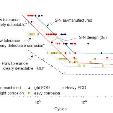 Equivalent Initial Flaw Size Computed From Stress Life Data Fig 1 Download Scientific Diagram