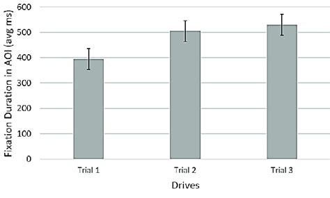 Average Fixation Duration In Aoi Milliseconds For All Four Download Scientific Diagram