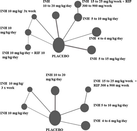 Network Meta Analyses For The Evaluated Outcomes A Incidence Of