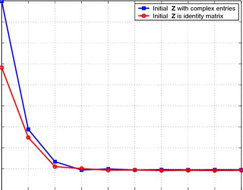 Sum Mmse Versus Number Of Iterations For K 2 Download Scientific