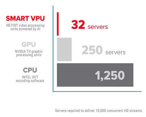 Netint Smart Vpu™ Technology Asic Based Video Encoding