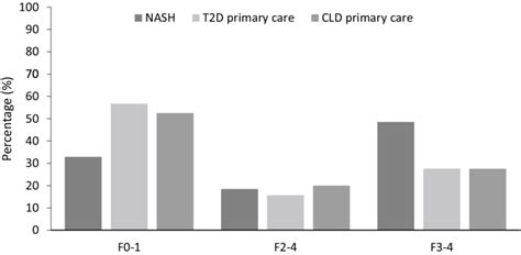 Liver Fibrosis Estimation Of The Sequential Algorithm In The Three Download Scientific Diagram