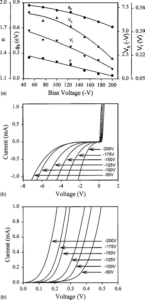 A Au Ni N Gan Schottky Diodes B N V B And V F As A Function Of