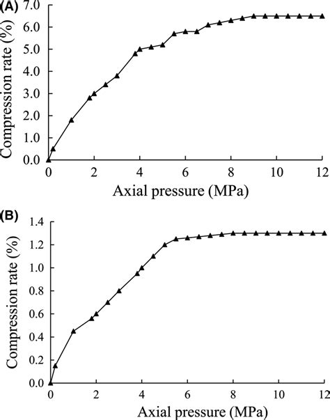 A Compression Rate Of The Test Simple After 1 D B Compression Rate Download Scientific