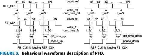 Figure 3 From Increasing The Modeling Accuracy Of An Analog Pll Device Executed With An Event
