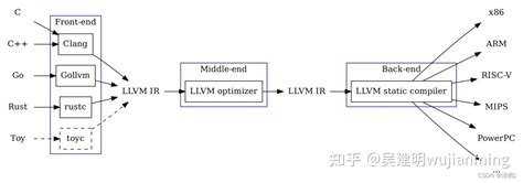 Llvm Ir指令简介及上手教程 Csdn博客