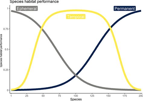 Simulated Species Performances Along Ephemeral Temporal And Permanent