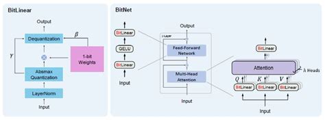 Ai Llm Opensource Cplusplus Python Bitnet Quantization Slm Guglielmo Iozzia
