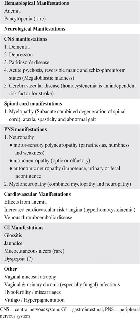 Clinical Manifestations Of Vitamin B 12 Deficiency Download Table