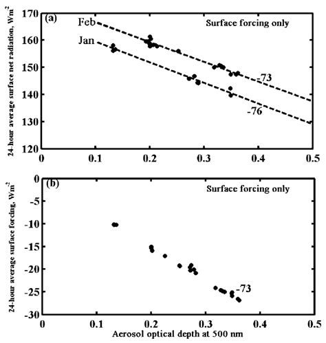 Aerosol Radiative Forcing Efficiency At The Surface Employing Two Download Scientific Diagram