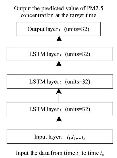 Pm2 5 Concentration Prediction Using Gra Gru Network In Air Monitoring