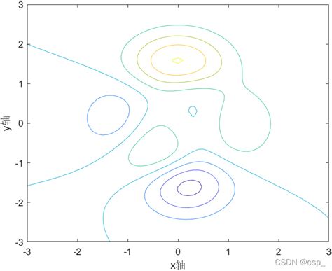 matlab绘制三维图形（mesh，surf，contour，fimplicit3） matlab mesh和meshgrid contour