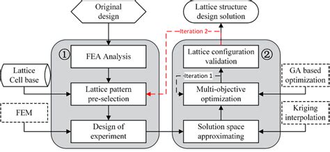 16 The Lattice Structure Configuration Optimization Method Proposed In