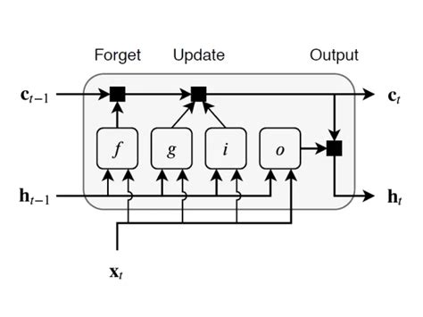 Log Transformation In Time Series Data Normalization By Mohcen