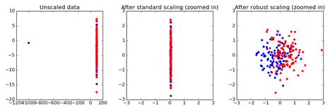 Robust Scaling On Toy Data Scikit Learn Documentation