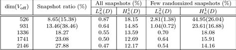 Table 1 From Randomized Oversampling For Generalized Multiscale Finite Element Methods