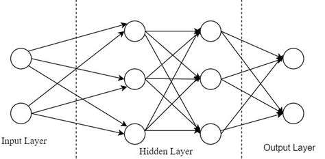 Multi Layer Ann Architecture Download Scientific Diagram