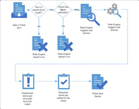 rule engine fieldfx documentation