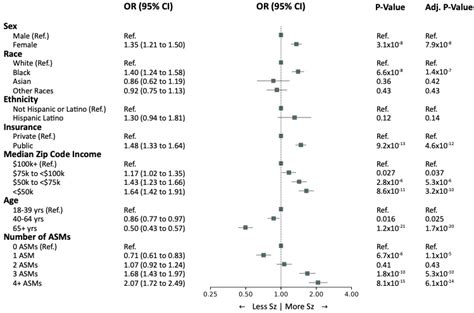 Disparities In Seizure Freedom Likelihood Forest Plot With Univariable