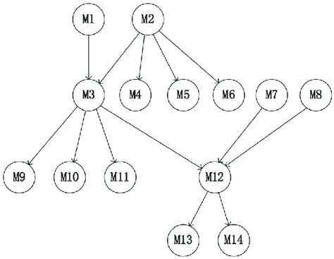 Call Graph Of The Example Program Download Scientific Diagram