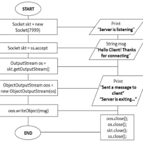 Programming Flow For Client In Rtt Experiments The Communication Where Download Scientific