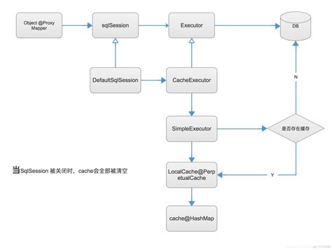 Mybatis Plus关闭缓存springboot Mybatis Plus缓存mob64ca13f34c58的技术博客51cto博客