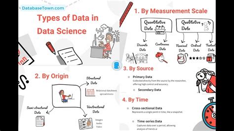 Types Of Data In Data Science By Measurement By Original By Source