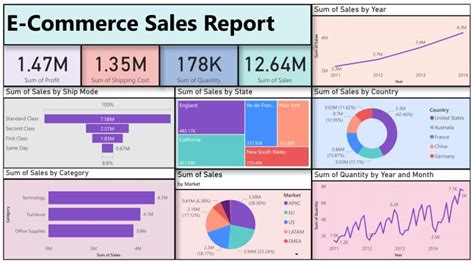 Aashriya Rawat On Linkedin Analytics Powerbi Dataanalytics Ecommerce Businessintelligence