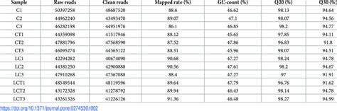 Statistical Analysis Of Rna Seq Reading Segments Download Scientific