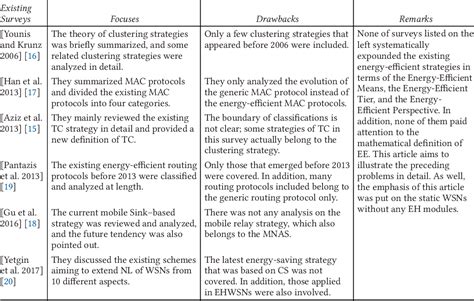 Table 2 From A Survey On Energy Efficient Strategies In Static Wireless Sensor Networks