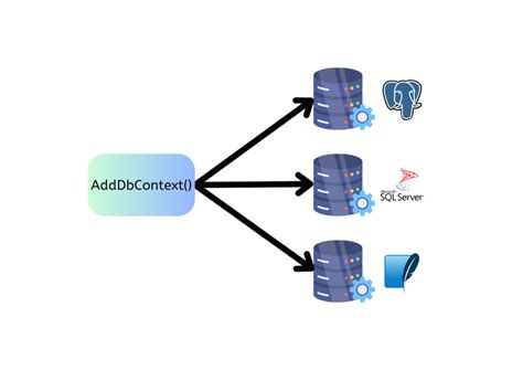 Implementing Multi Database Provider Support Using Ef Core By Mohammed Bany Elmarjeh Medium