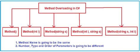 C Member Overloading Iqra Technology