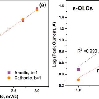 A Plot Of Log Peak Current Vs Log Scan Rate For A As Synthesized Download Scientific