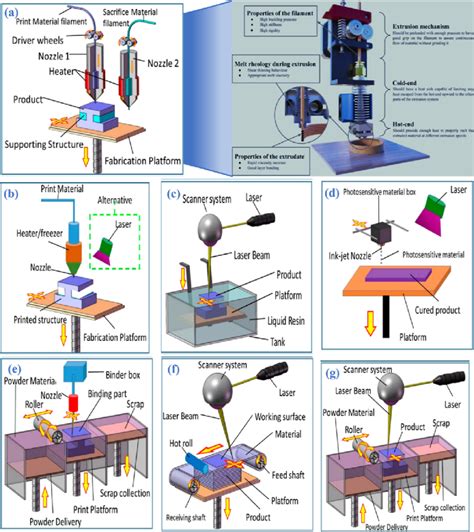 Graphic Representation Of Numerous 3d Printing Processes A