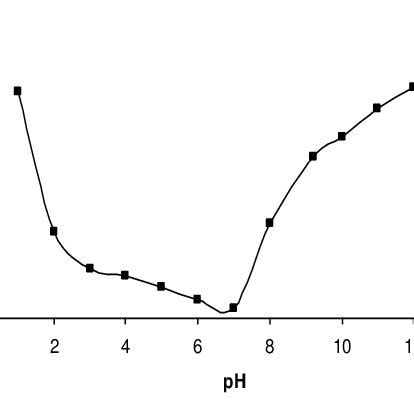 Plot Of Peak Current Vs PH Download Scientific Diagram