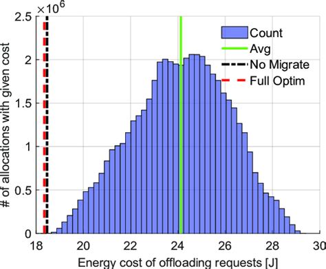Comparison Of Our Full Optim Solution With The No Migrate Solution Download Scientific
