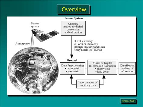 Ppt Overview Landsat Multispectral Scanner Mss Landsat Thematic Mapper Tm Powerpoint