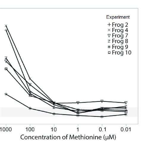 Eog Responses To Different Concentrations Of Methionine Eog Amplitude