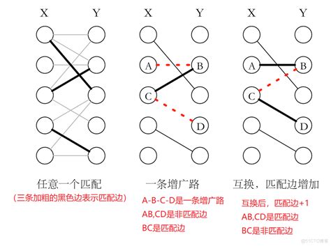 匈牙利匹配和最大权值匹配算法51cto博客匈牙利算法求最大匹配 匈牙利匹配和最大权值匹配算法51cto博客匈牙利算法求最大匹配