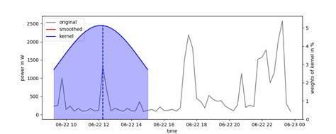 A Brief Introduction To Time Series Smoothing By Jonte Dancker Medium
