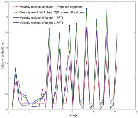 Sensors Free Full Text Research On A Super Resolution And Low Complexity Positioning