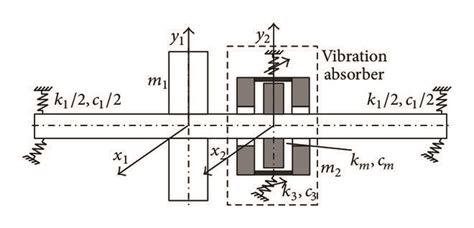 Dynamic Model Of The Rotor Absorber System Download Scientific Diagram